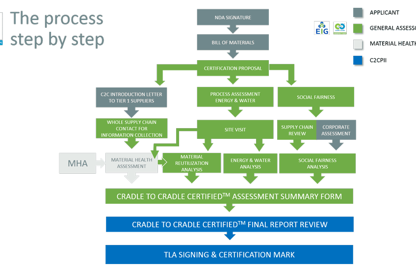 c2c-cert-process_eng - Eco Intelligent Growth