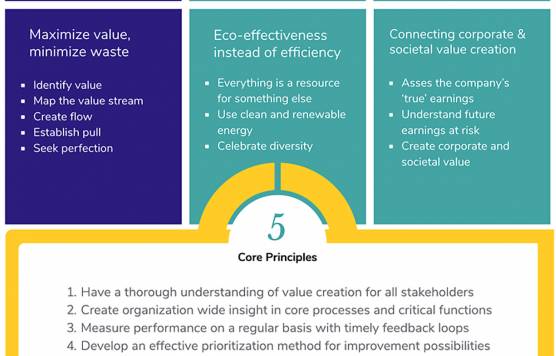 5 core principles - Eco Intelligent Growth