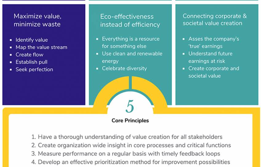 5 core principles - Eco Intelligent Growth