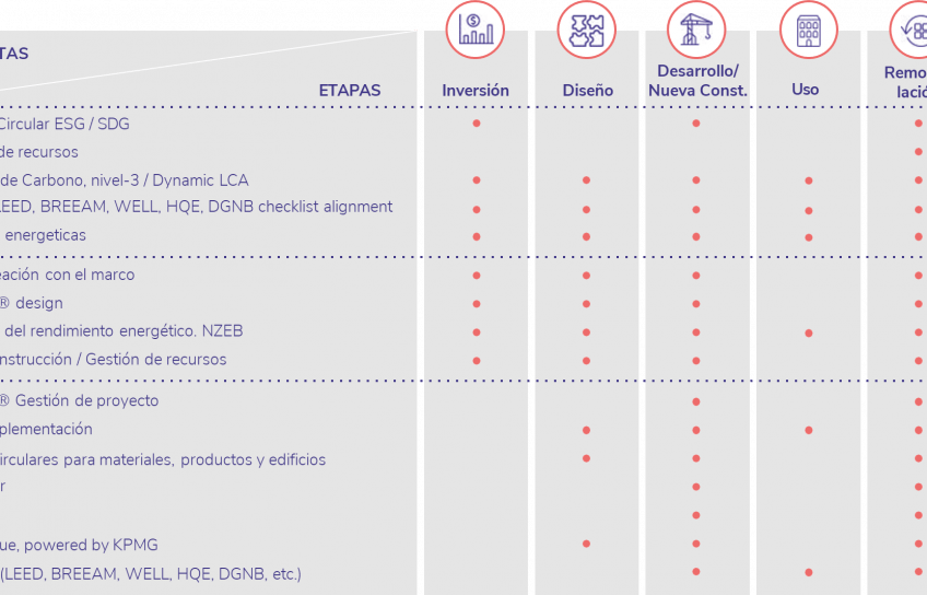 tabla construccion circular - Eco Intelligent Growth