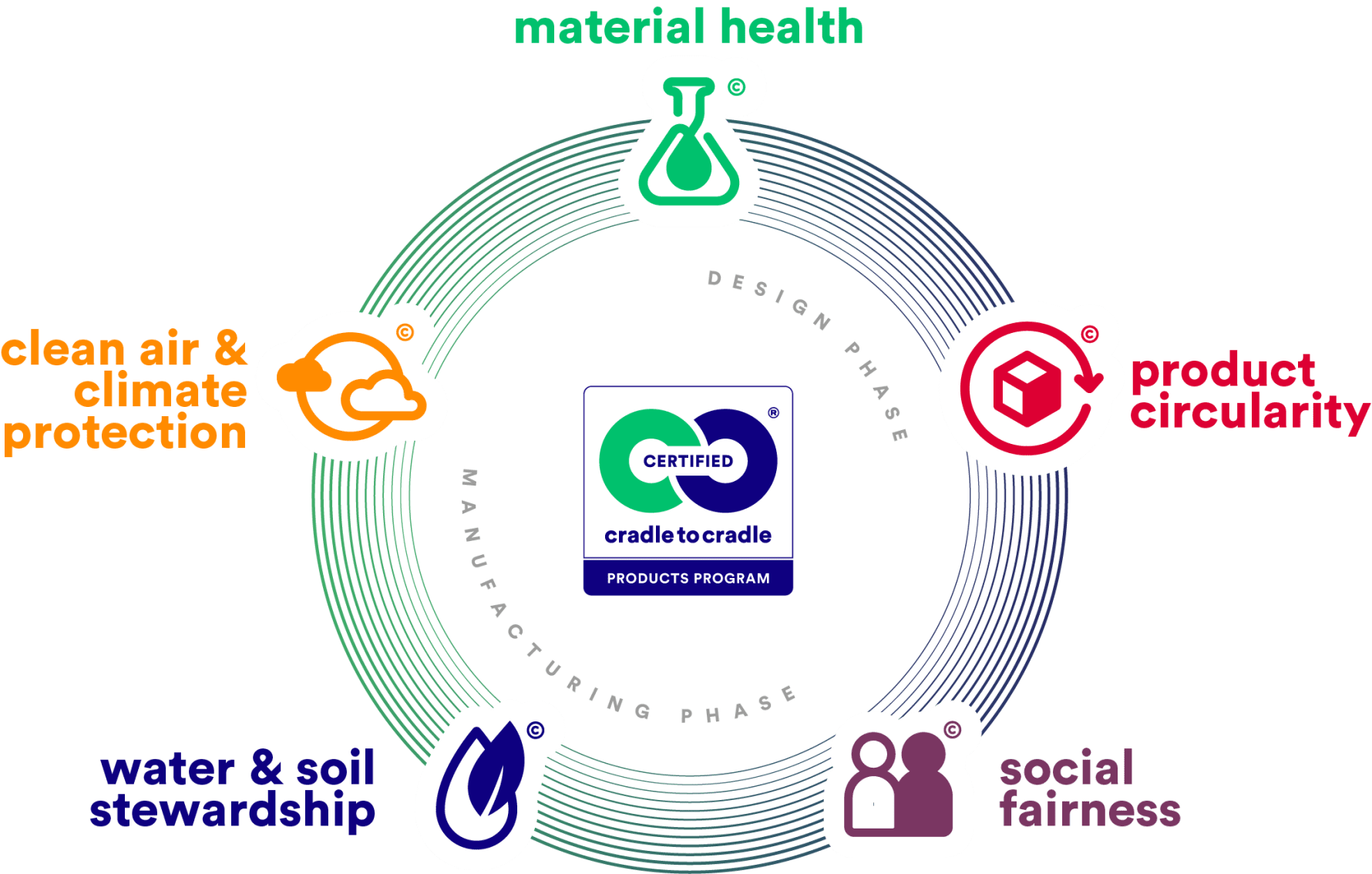 Cradle to Cradle Certified y Pacto Verde Europeo
