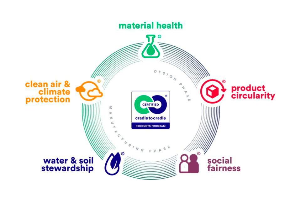 ¿Qué es el Programa de Productos Cradle to Cradle Certified®?